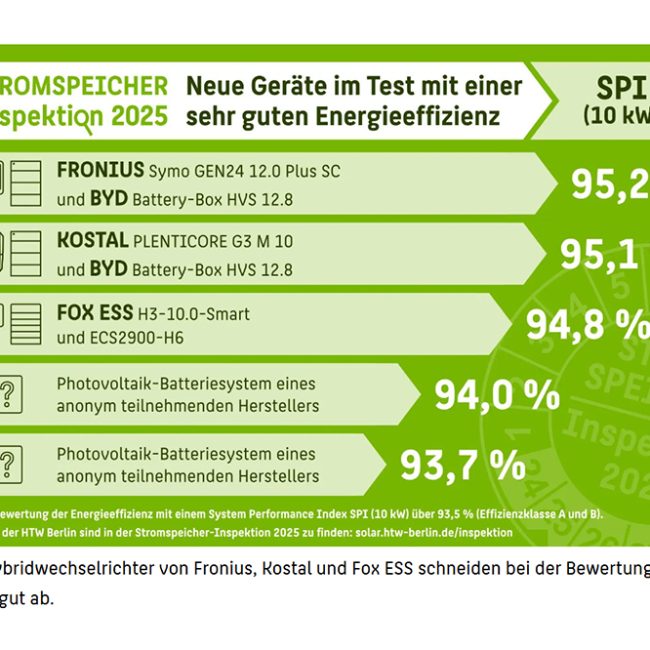 Fox ESS Achieves HTW 2025 A-Class Certification for Energy Storage ...